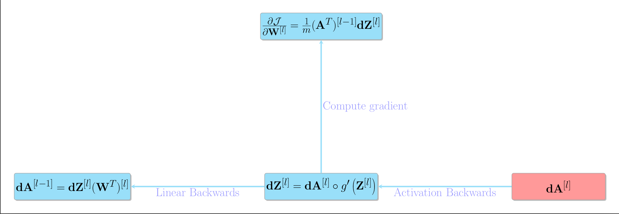 Vectorized Backprop: The Maths - Lee’s Notebook